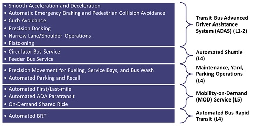 Transit Automation Research | Federal Transit Administration
